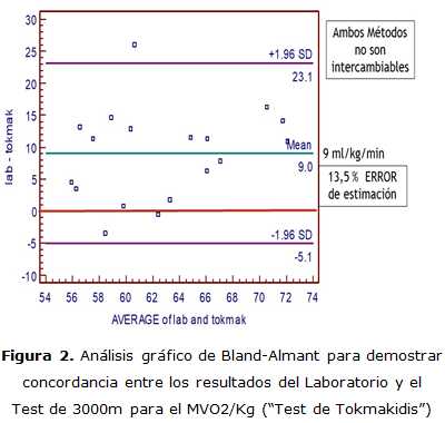 Concordancia entre los valores de MVO2/kg determinados en condiciones ...