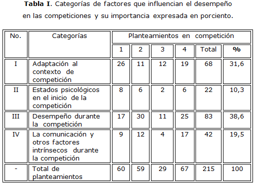 Factores que influencian el desempeño durante las competiciones: una ...